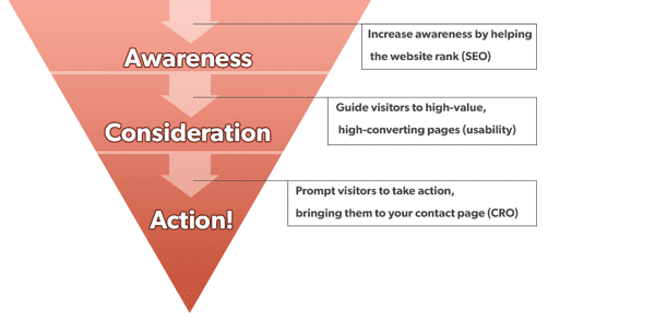 3 Internal Linking Strategies for SEO and Conversions - Link Building ...