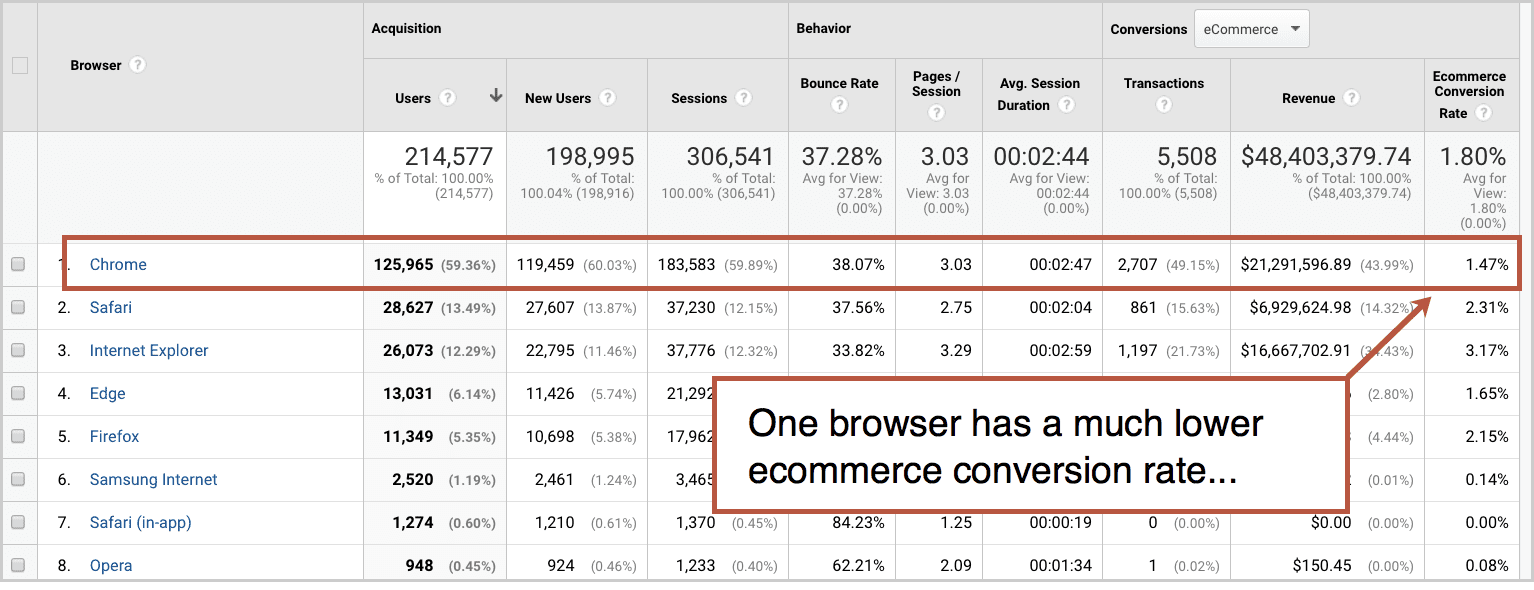 The Google Analytics-Driven Website Audit: Find Bugs Using Google Analytics