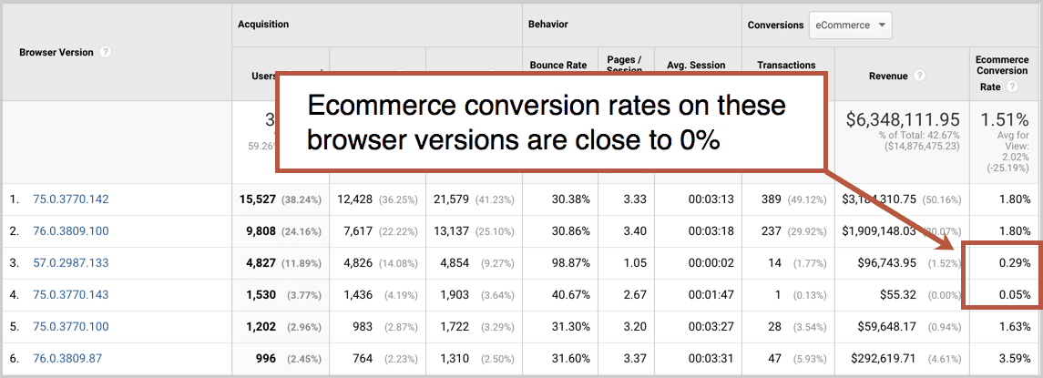 The Google Analytics-Driven Website Audit: Find Bugs Using Google Analytics