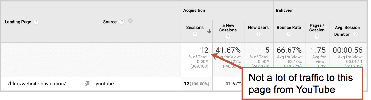 Youtube Content Strategy - Results on Traffic and Rankings