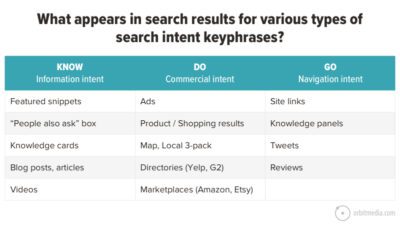 3 Types of Search Intent in One Diagram: SEO Keywords Explained
