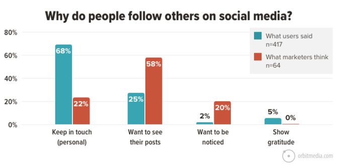 Why do social media users follow? Why do they share? Research Report ...