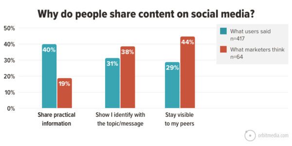 Why do social media users follow? Why do they share? Research Report ...
