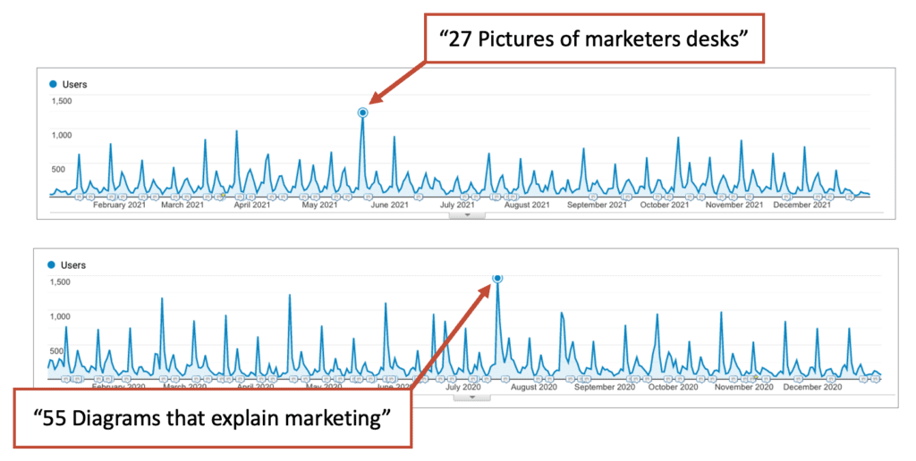These 13 marketing visuals drive digital marketing results