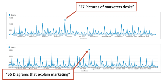 These 13 marketing visuals drive digital marketing results