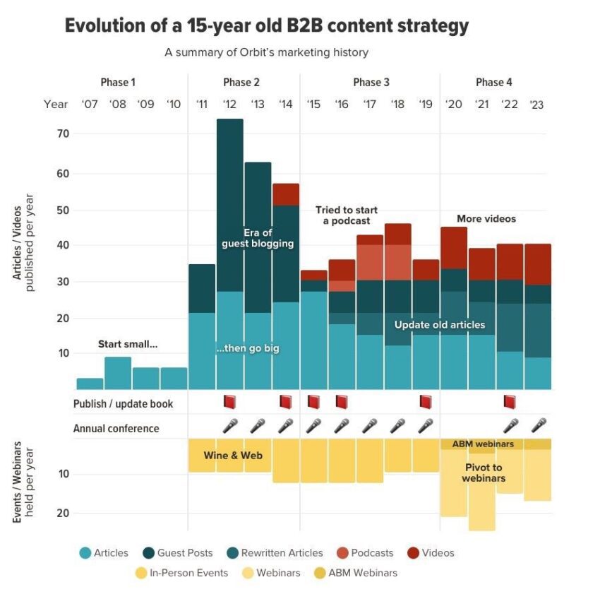 15 years of content marketing. Orbit’s own strategy. | Orbit Media Studios
