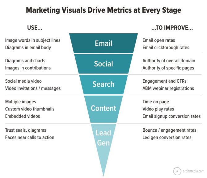 These 13 marketing visuals drive digital marketing results