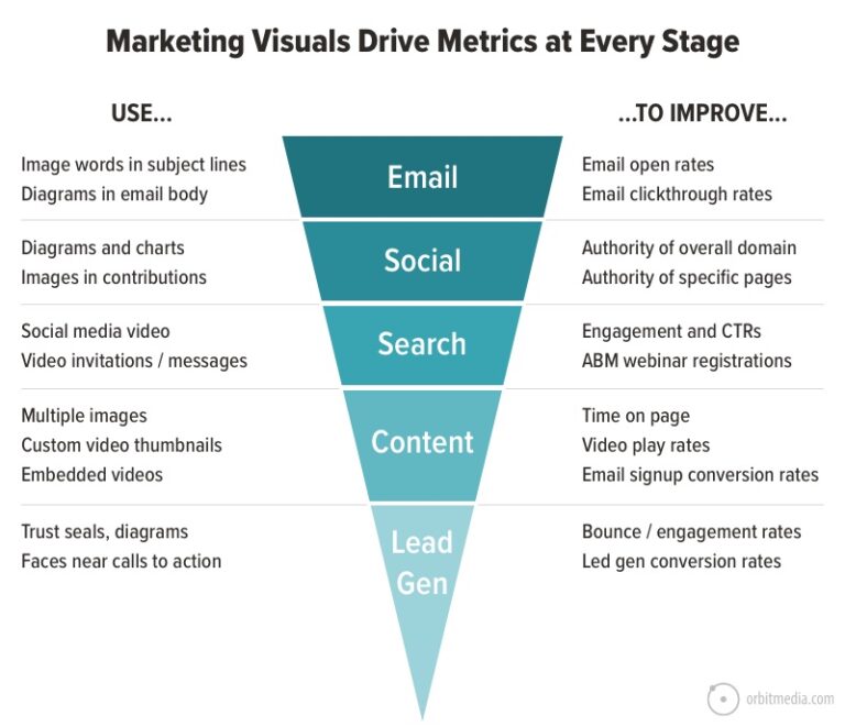 These 13 marketing visuals drive digital marketing results