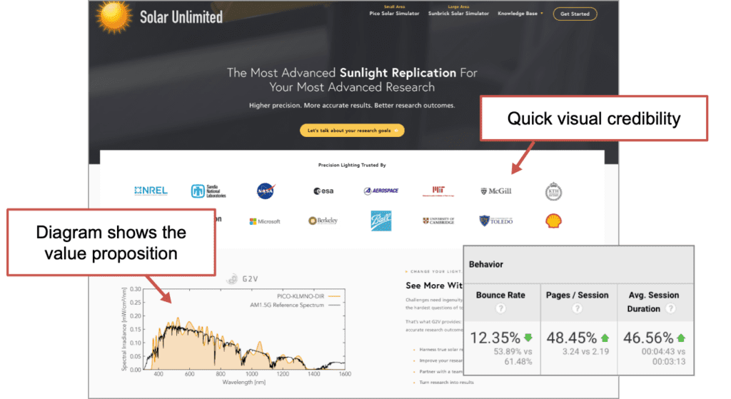 These 13 marketing visuals drive digital marketing results