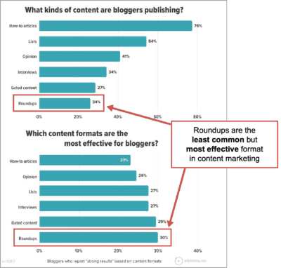 How to Write Expert Roundups: 5 Clever Marketing Roundup Examples