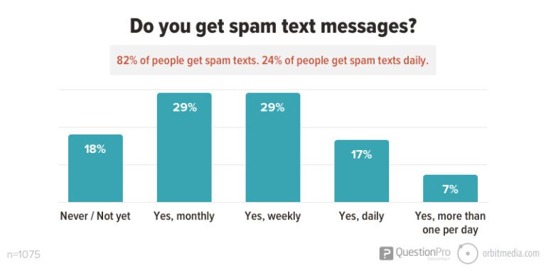 The Spam Report: The State of Unsolicited Marketing in 2022 (plus, tips ...