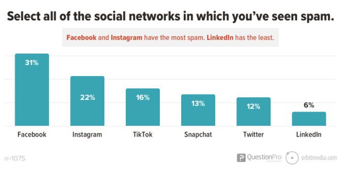 The Spam Report: The State of Unsolicited Marketing in 2022 (plus, tips ...