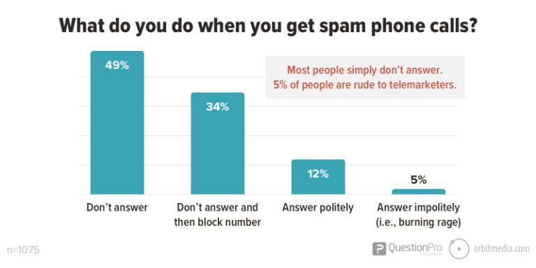 The Spam Report: The State of Unsolicited Marketing in 2022 (plus, tips ...
