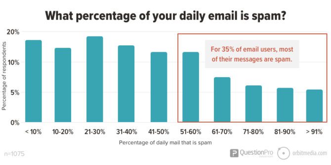 The Spam Report: The State of Unsolicited Marketing in 2022 (plus, tips ...