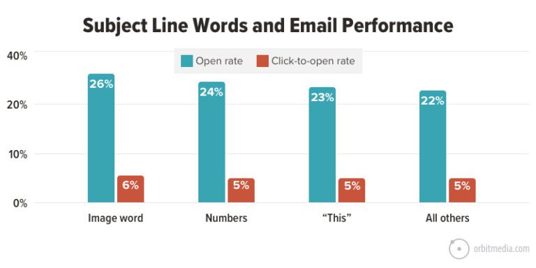 How to Increase Email Open Rates: 13 Key Success Factors with Examples ...