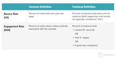 Engagement Rate in GA4: 15 Ways to Improve Engagement Rates | Orbit ...