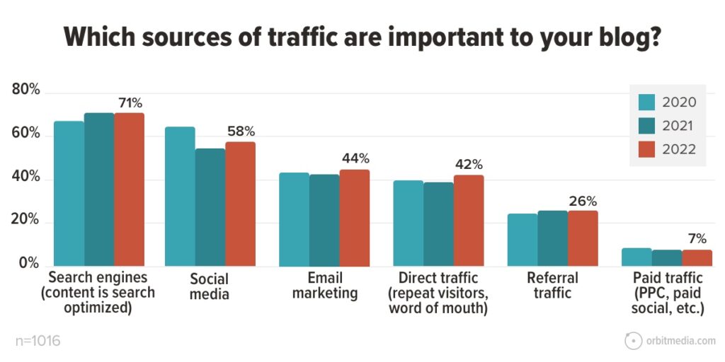 2022 Blogging Statistics: Blogger Data Shows Trends and Insights Into ...