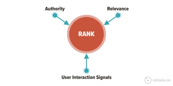 Why don’t I rank? The top 5 reasons pages rank (or don’t) in search results