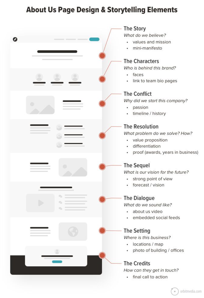 How to make an About page (7 Best Practices plus 10 Examples) | Orbit ...