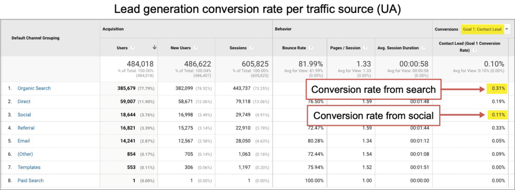 9 Differences Between SEO and Social Media