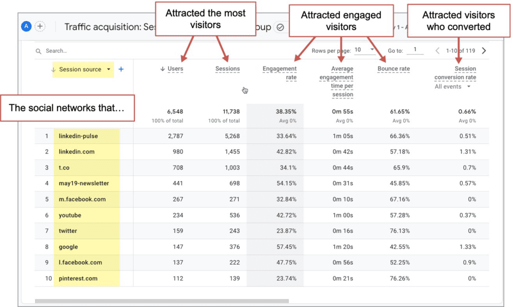 How to do a content marketing audit in GA4: 9-steps for SEO, Email and ...