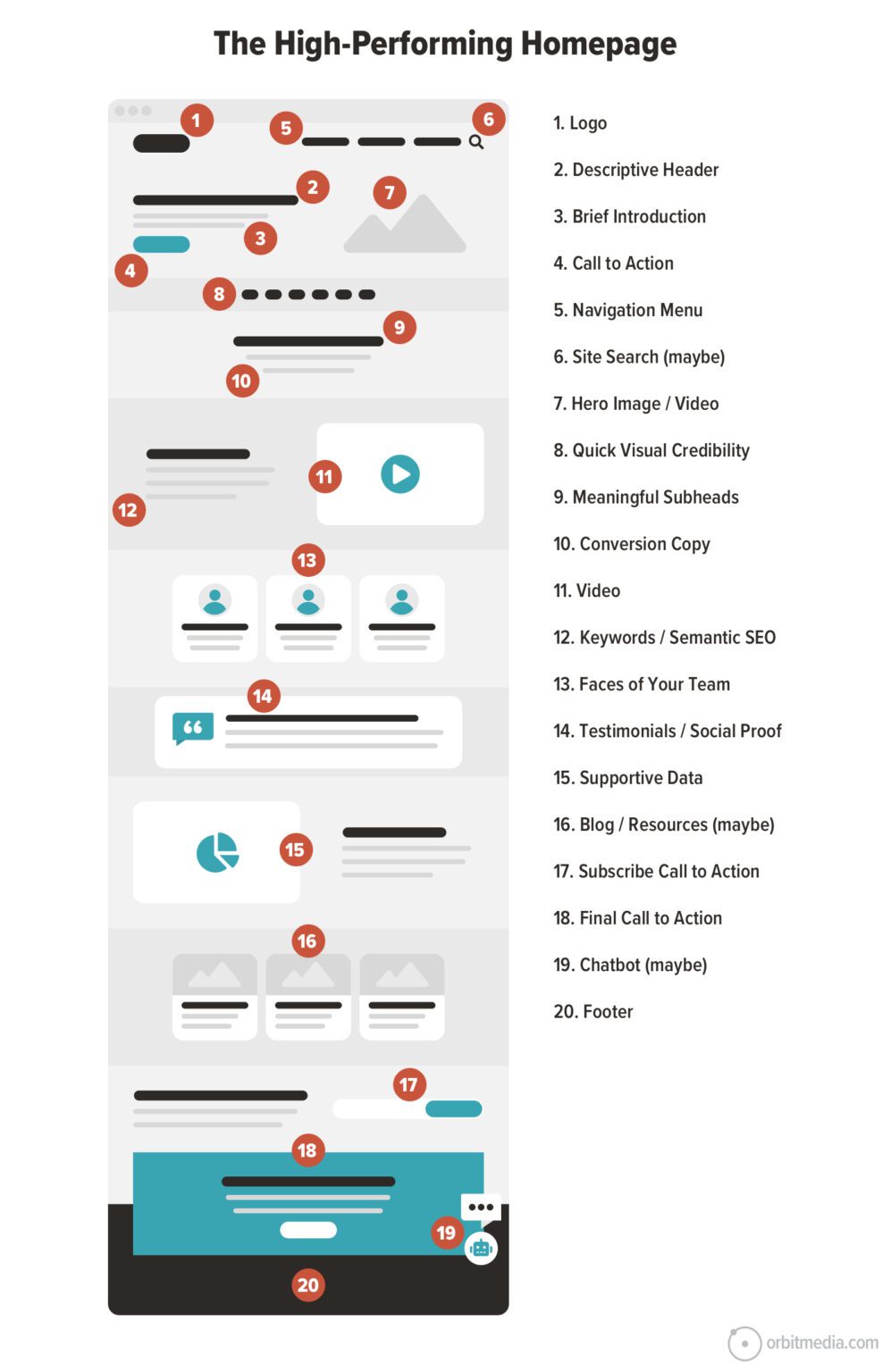 Homepage Best Practices: 20 Things to Add (and 5 to remove) | Orbit ...