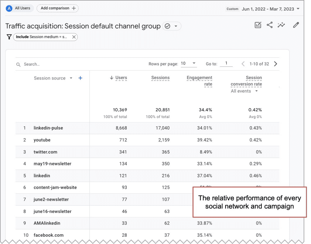 How to track social media traffic in GA4: 6 Reports