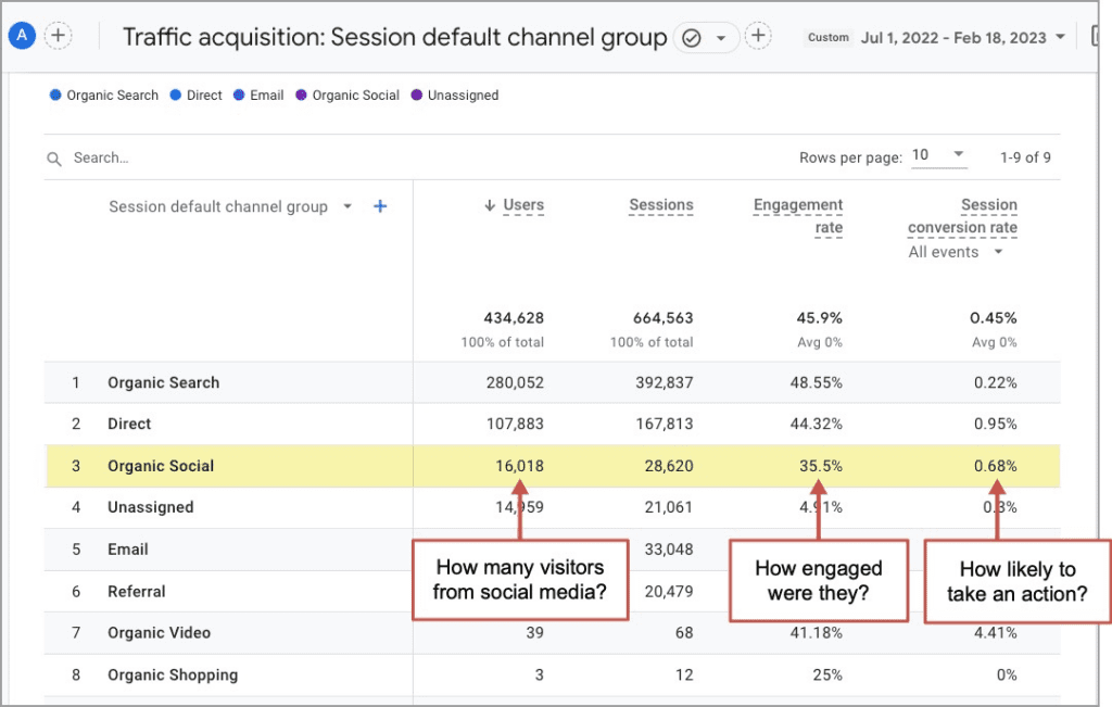 How to track social media traffic in GA4: 6 Reports