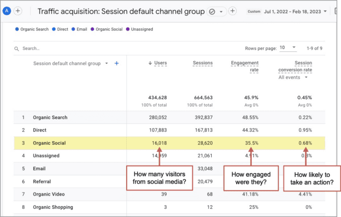 How to track social media traffic in GA4: 6 Reports