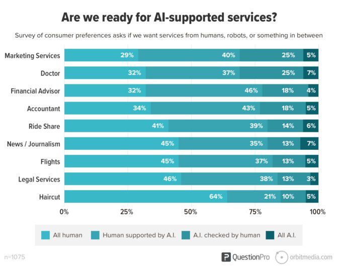 Do Consumers Want AI-Powered Doctors? Lawyers? Accountants? We Surveyed ...