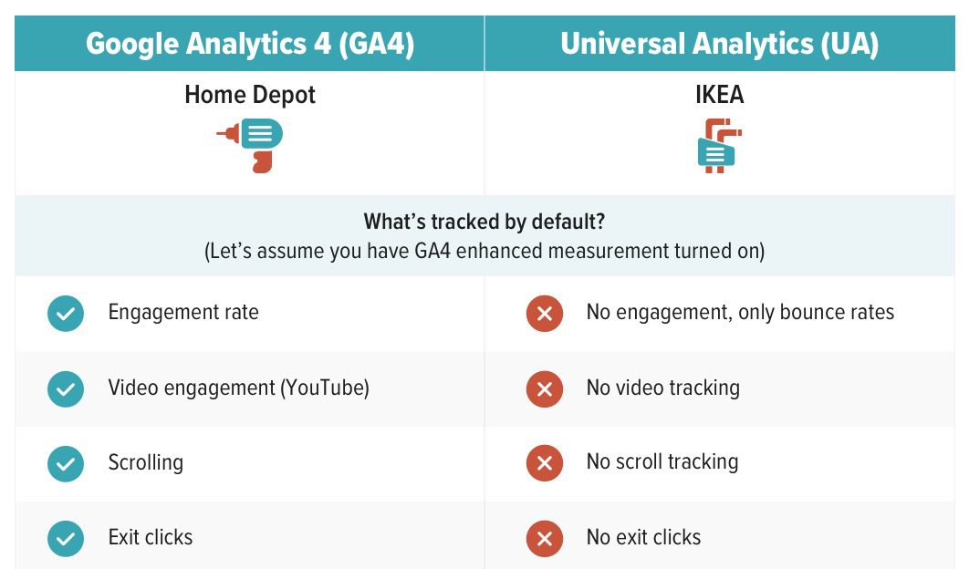 GA4 vs. Universal Analytics, The Side-by-Side comparison [VIDEO] Plus, Input from 10 Angry ...