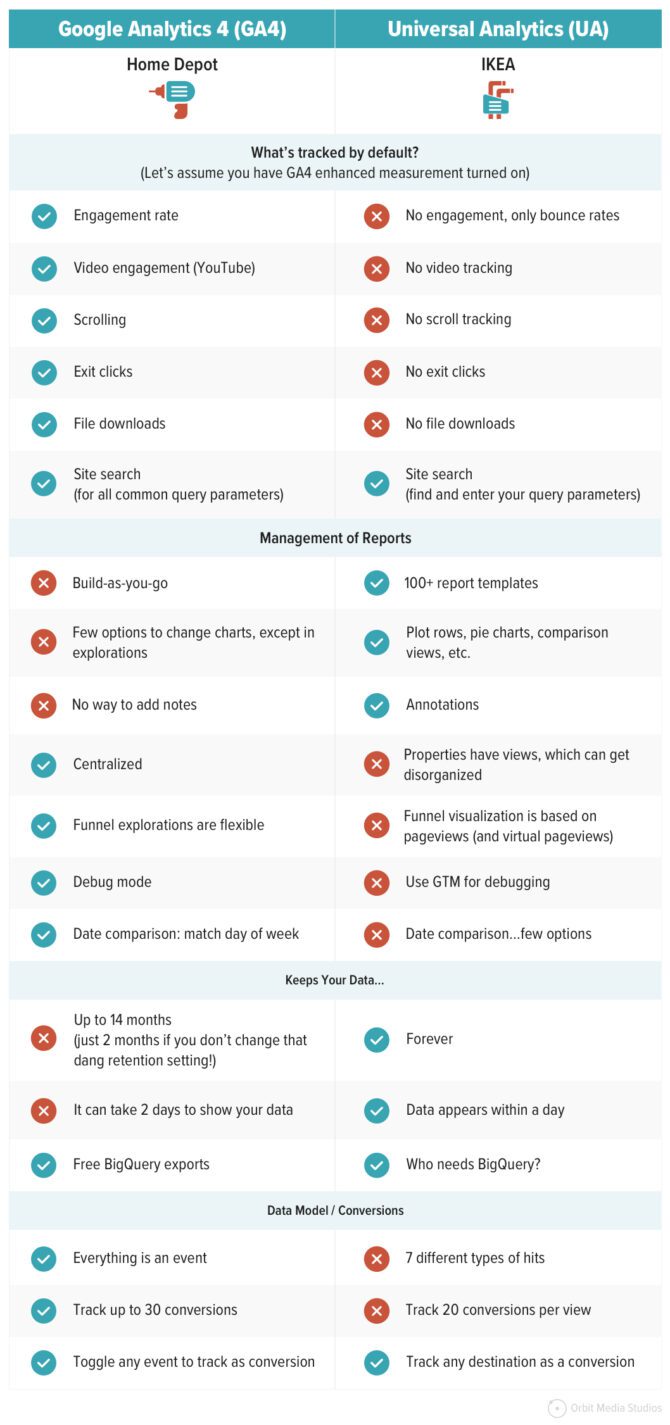 GA4 vs. Universal Analytics, The Side-by-Side comparison [VIDEO] Plus ...