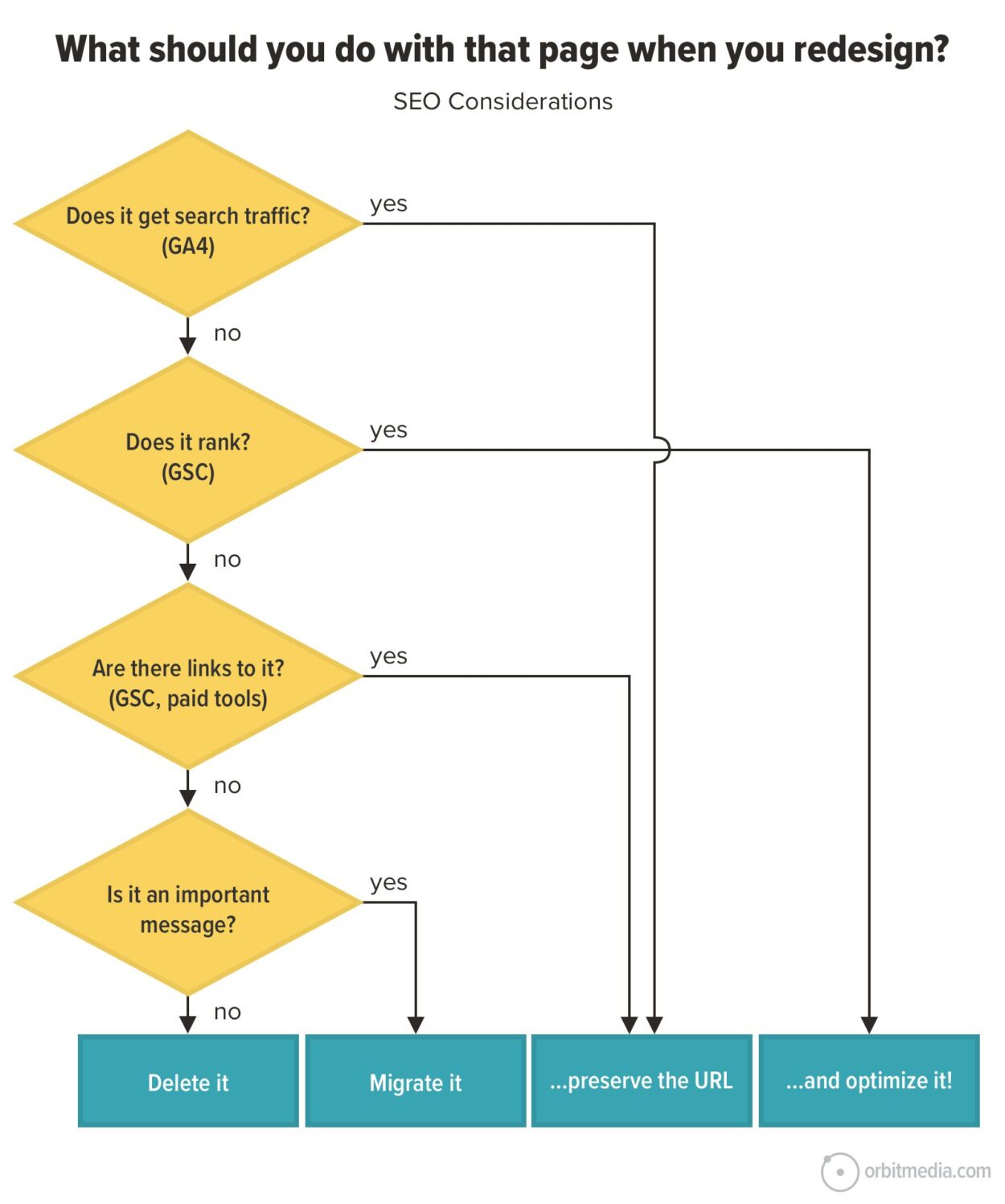 How to Relaunch a High Ranking Website: 11-Steps to Protect Your ...