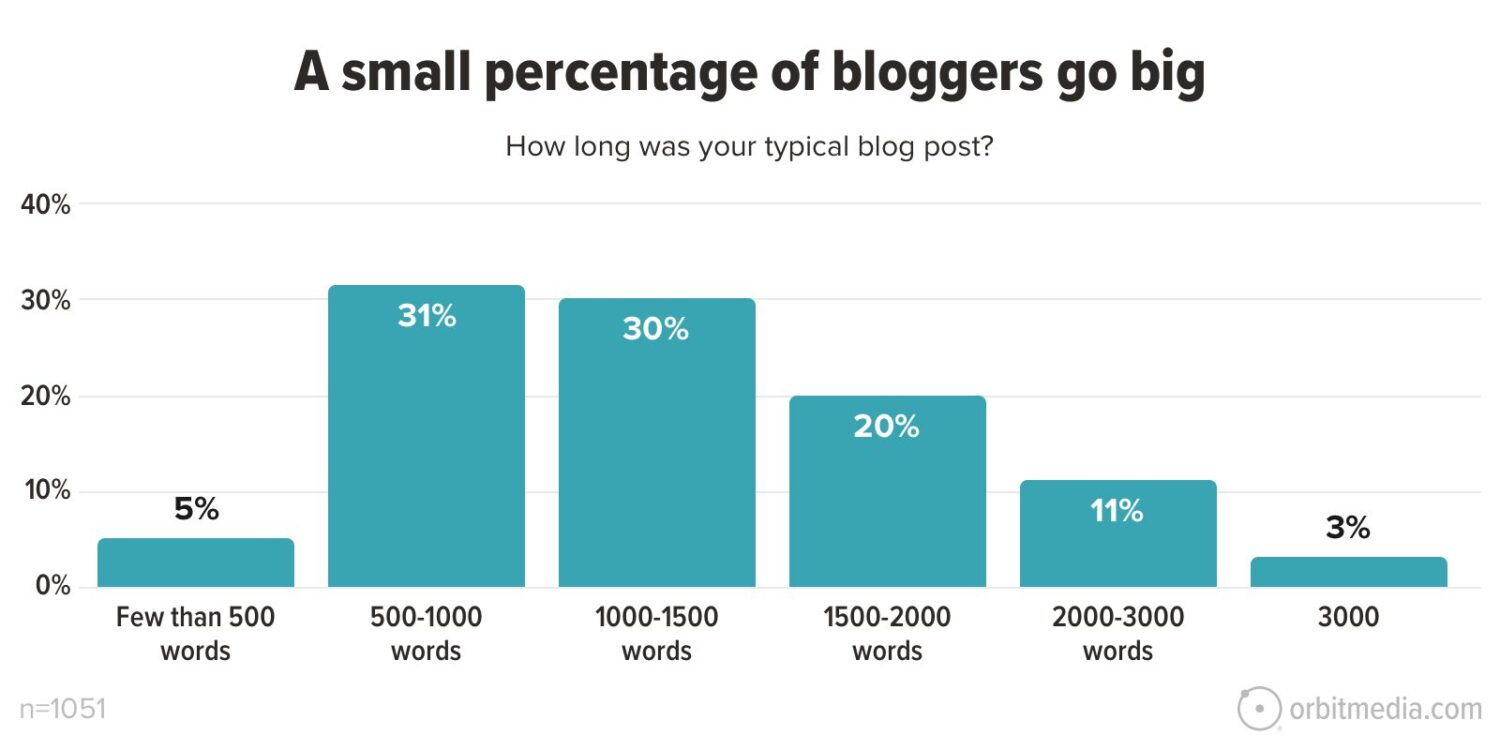 2023 Blogging Statistics: Blogger Data Shows Trends and Insights Into Blogging