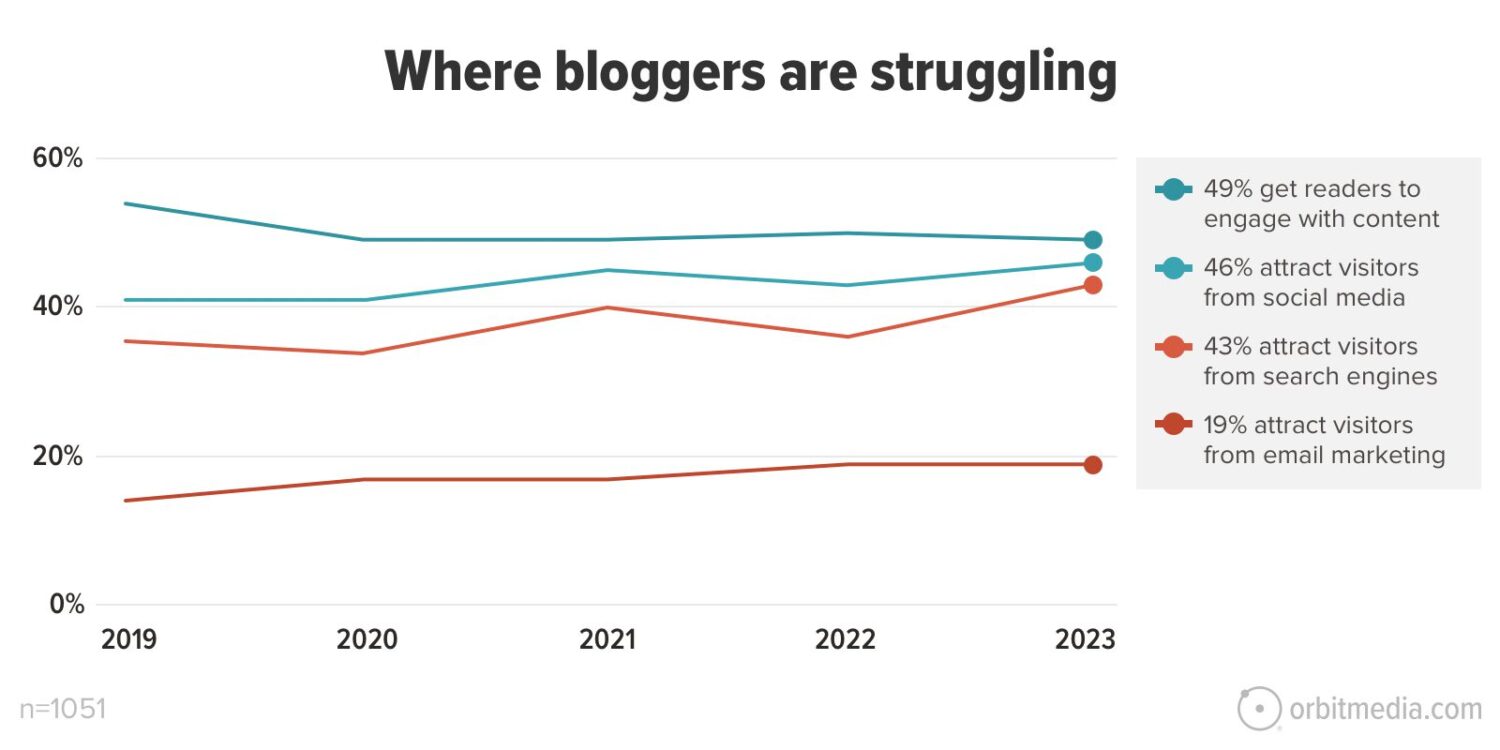 2023 Blogging Statistics: Blogger Data Shows Trends and Insights Into ...