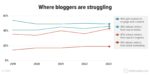 2023 Blogging Statistics: Blogger Data Shows Trends and Insights Into ...