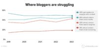 2023 Blogging Statistics: Blogger Data Shows Trends and Insights Into ...