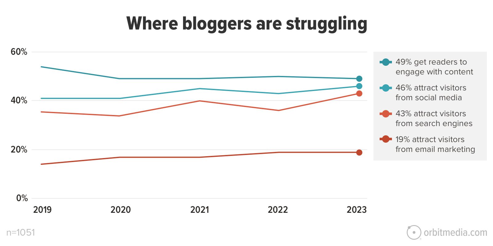 2023 Blogging Statistics: Blogger Data Shows Trends and Insights Into Blogging