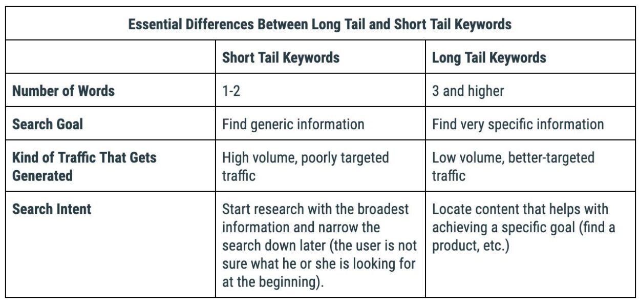 Short Tail vs Long Tail Keywords: A Side-By-Side Comparison