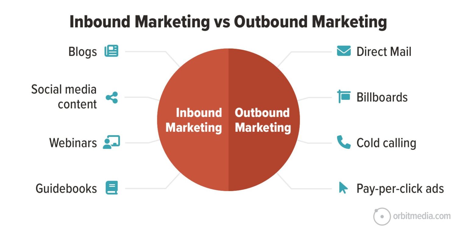 Inbound vs Outbound Marketing: 10 Tips | Orbit Media