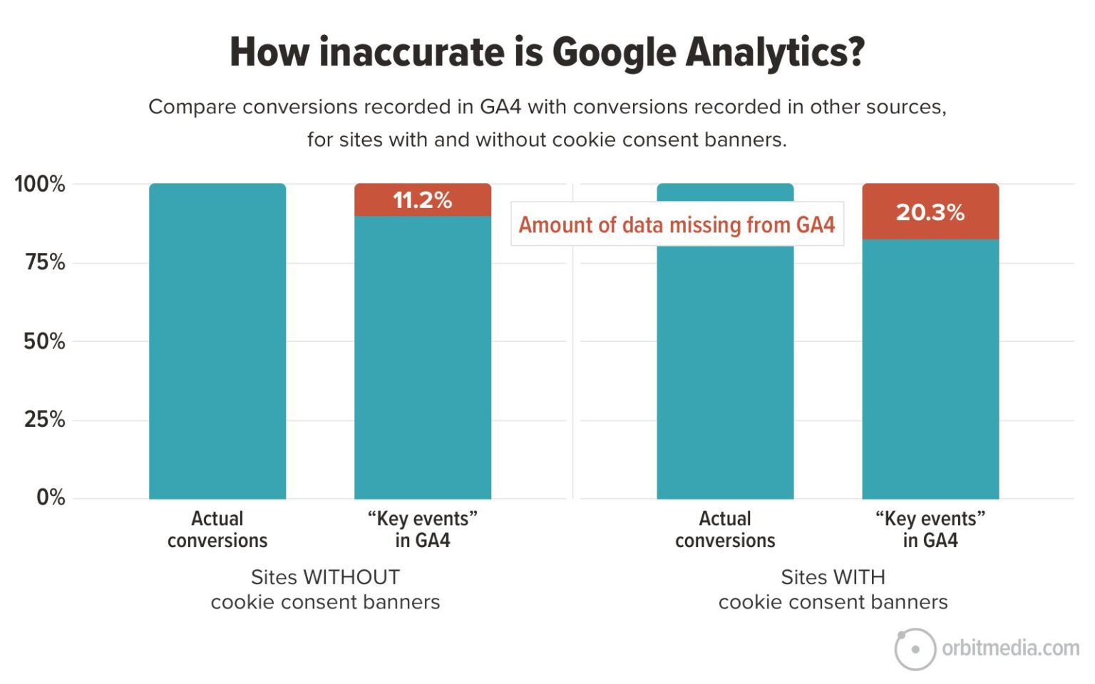 Inaccurate Google Analytics - Why Google Analytics is Wrong and How to ...