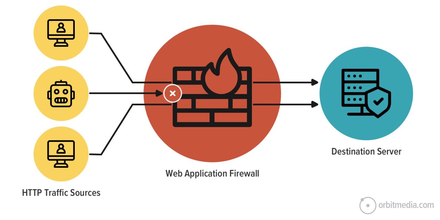8 Website Security Best Practices | Orbit Media Studios