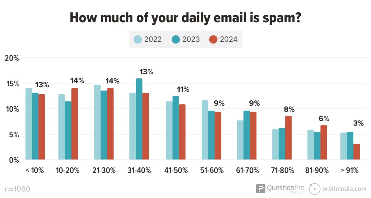 The 2024 Spam Report: The State of Unwanted Marketing (email, social ...