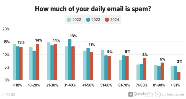 The 2024 Spam Report: The State of Unwanted Marketing (email, social ...