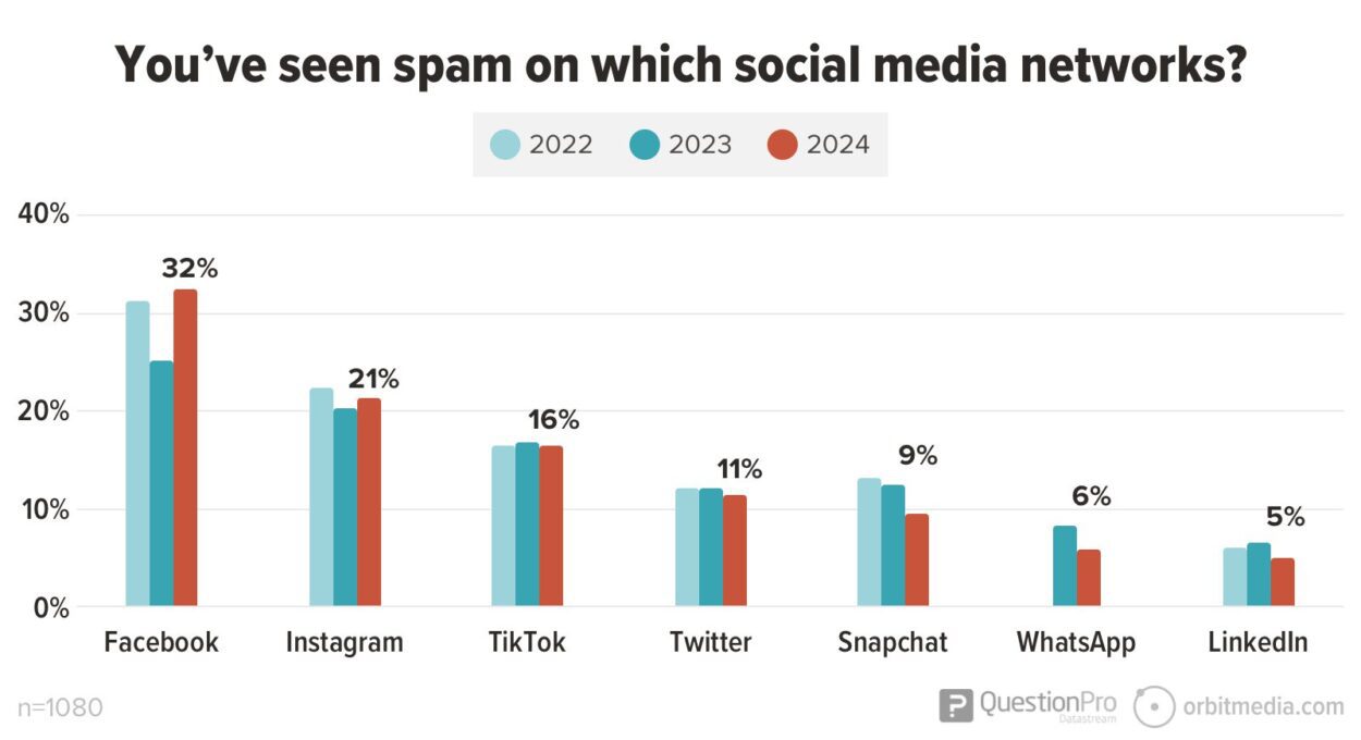 The 2024 Spam Report: The State of Unwanted Marketing (email, social ...