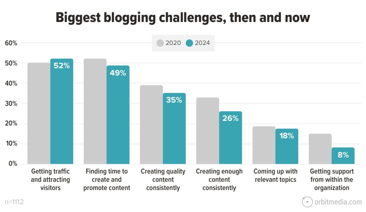 2024 Blogging Statistics: Blogger Data Shows Trends and Insights Into ...