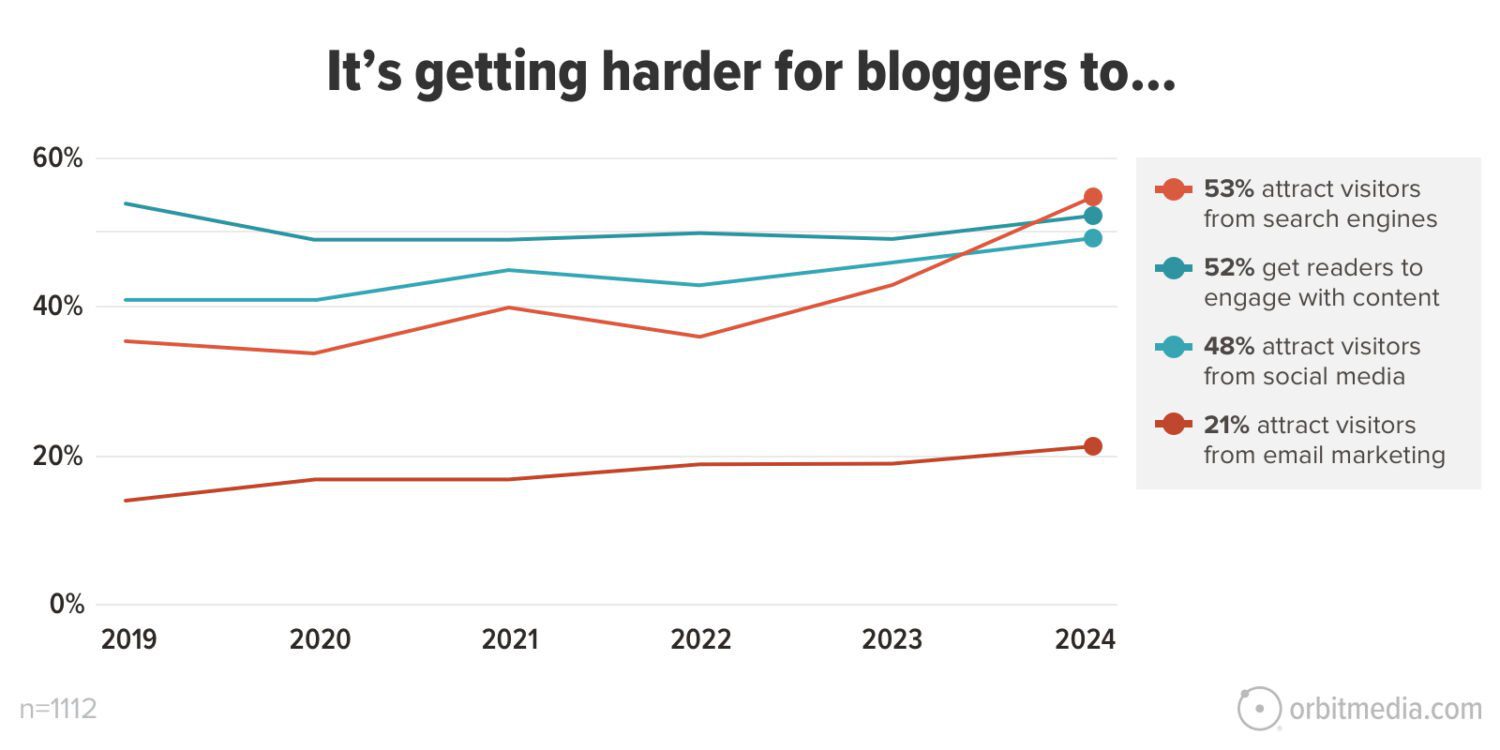 2024 Blogging Statistics: Blogger Data Shows Trends and Insights Into ...