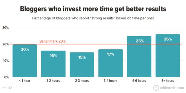 2024 Blogging Statistics: Blogger Data Shows Trends and Insights Into ...