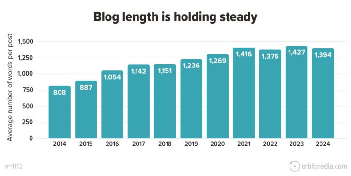 2024 Blogging Statistics: Blogger Data Shows Trends and Insights Into ...