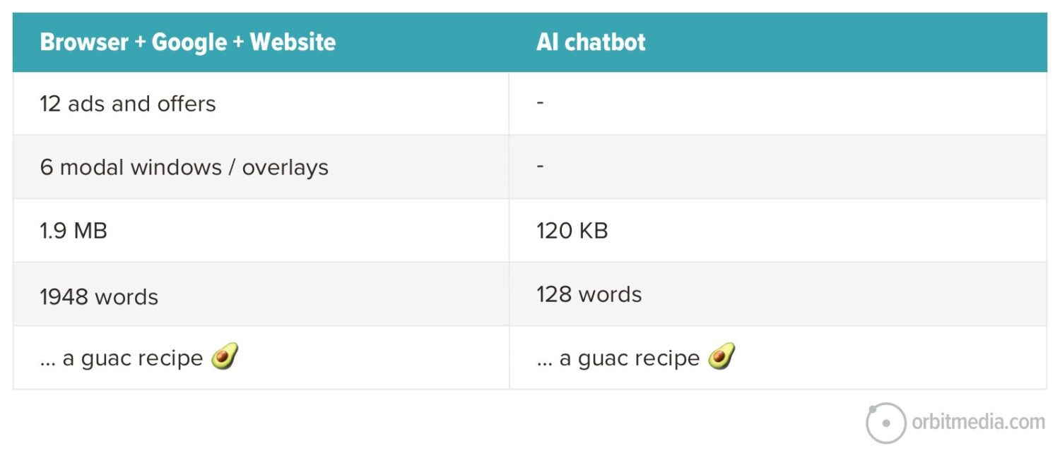 How Can I Get AI to Mention My Brand? How AI impacts SEO | Orbit Media ...